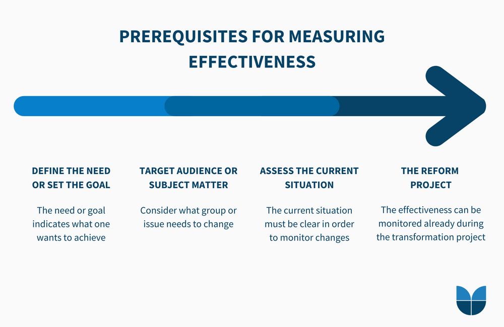 Measuring Effectiveness